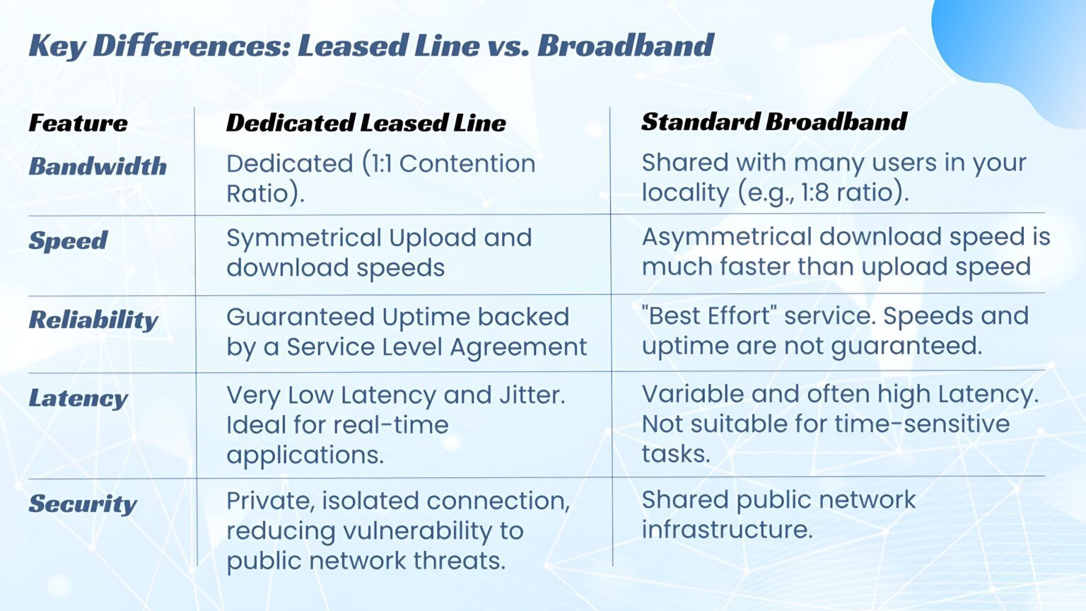 Benefits of leased line over broadband - Grace Teleinfra
